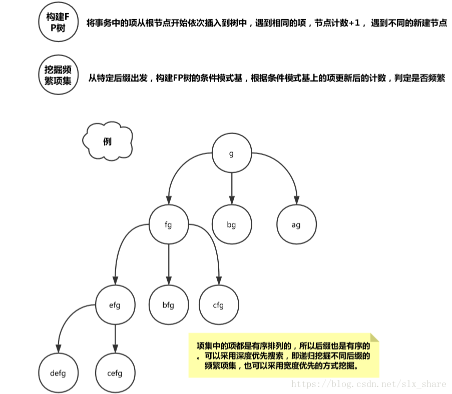 关联分析——fp树增长算法以及python实现fp树python Csdn博客 8954