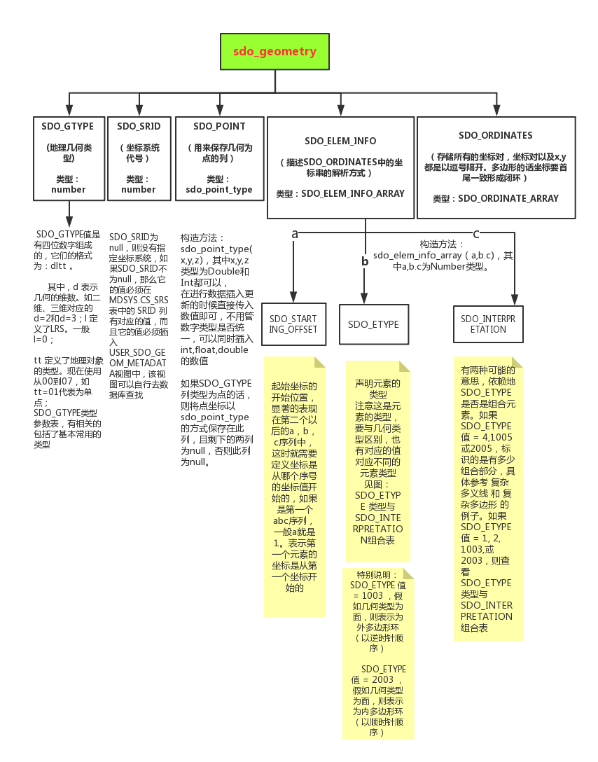 Oracle Spatial Sdo Geometry总结 Csdn博客