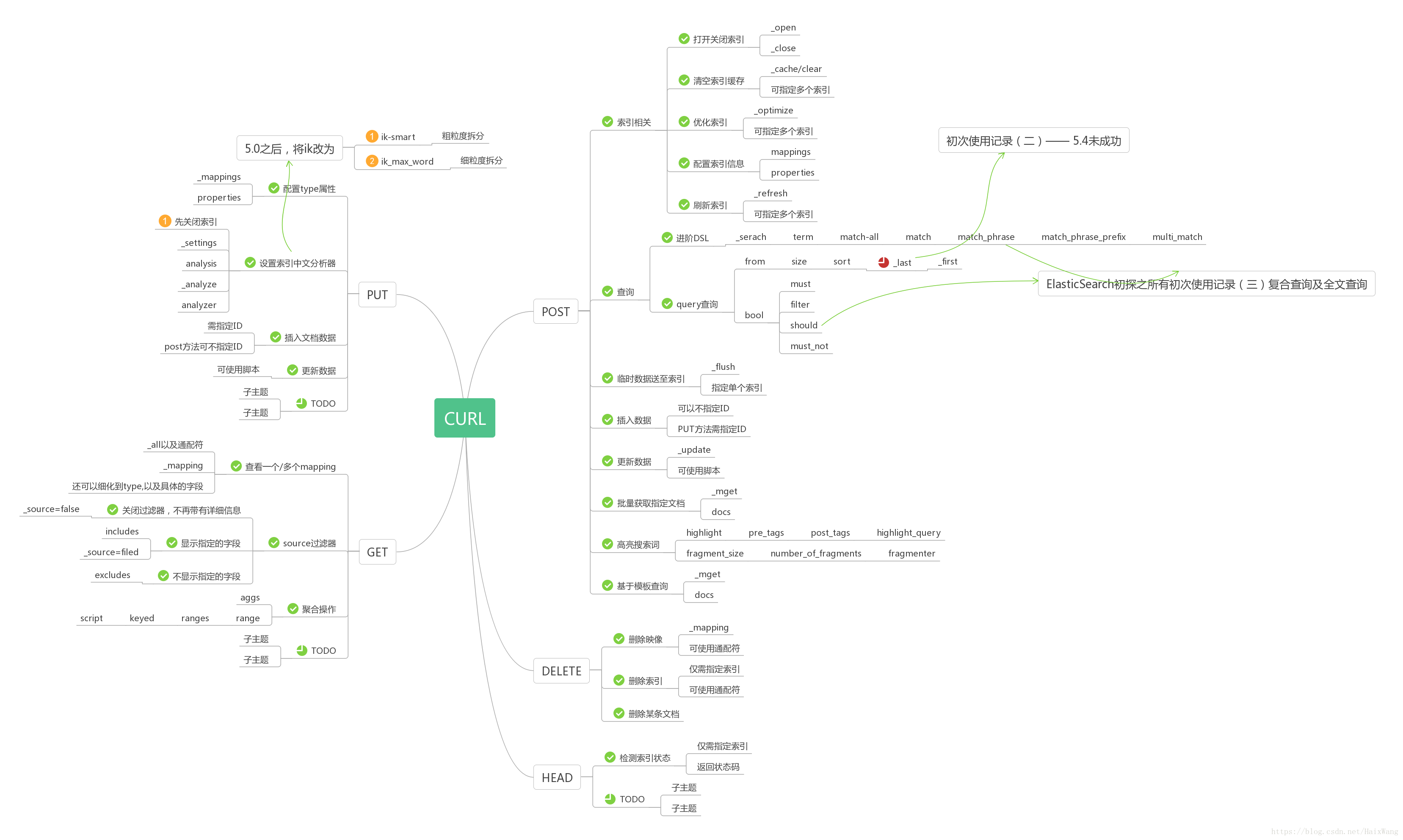 Elasticsearch初探之（四）操作集合思维导图elastic Stack思维导图 Csdn博客 