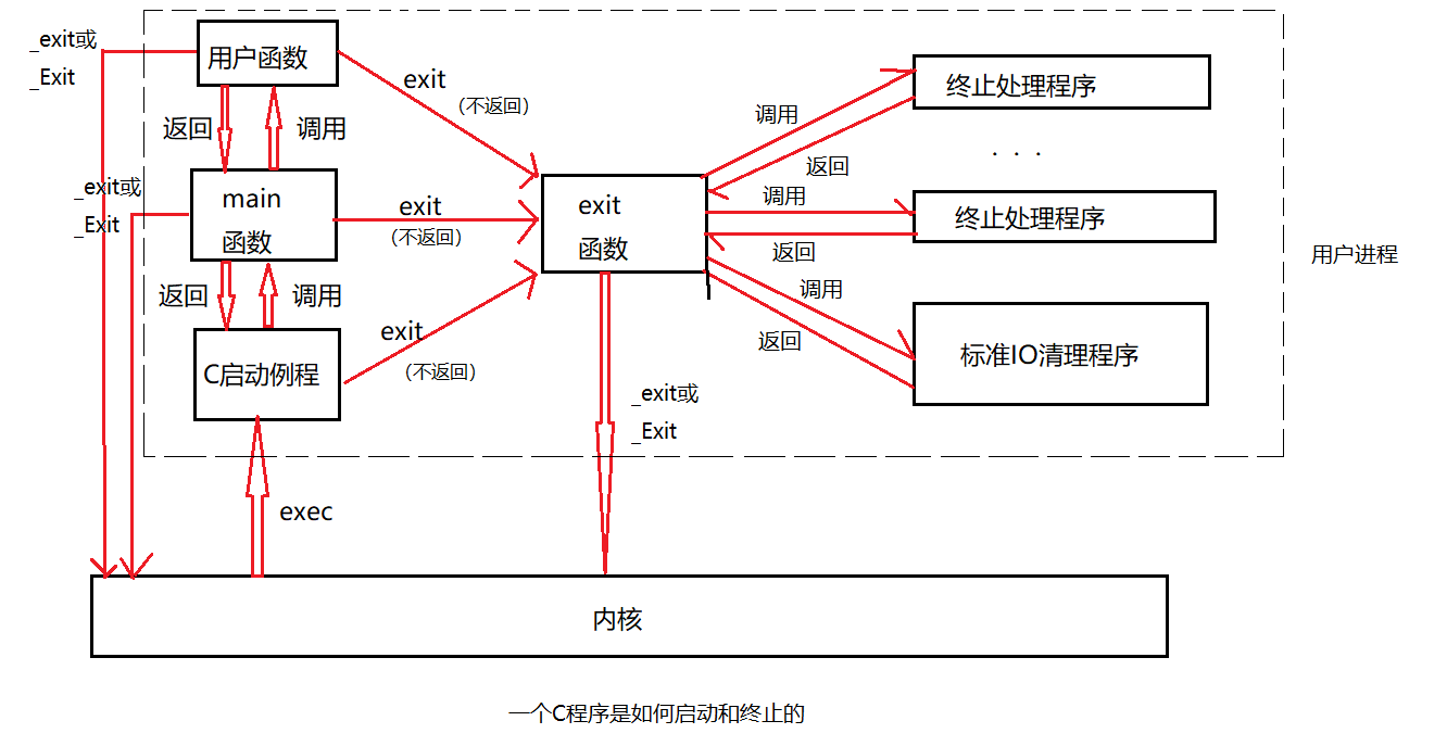 程序的终止及atexit函数详解atexitend Csdn博客 