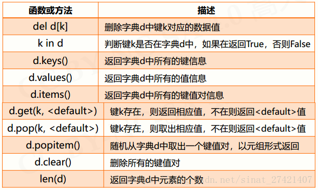 Python 组合数据类型python中字符串类型是组合数据类型 Csdn博客 