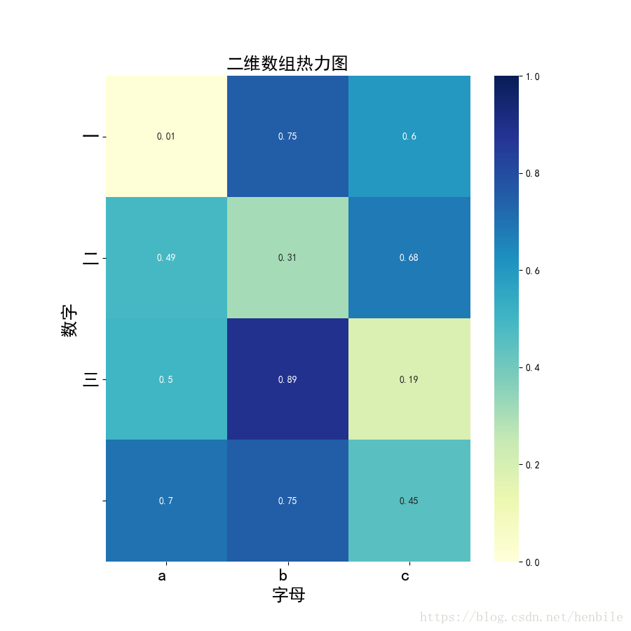 Python画热力图（相关系数矩阵图）热力矩阵图 Csdn博客 