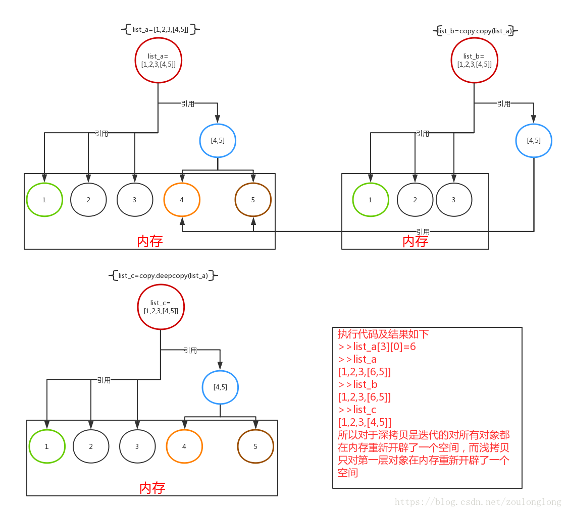 Python内存管理机制 包含三个整数的列表对象 Csdn博客