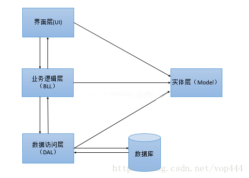 三层构架winform实例（以注册和登录为例）winform数据库项目实例 Csdn博客