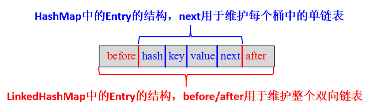 数据结构之linkedhashmaplinkedhashmap的数据结构 Csdn博客