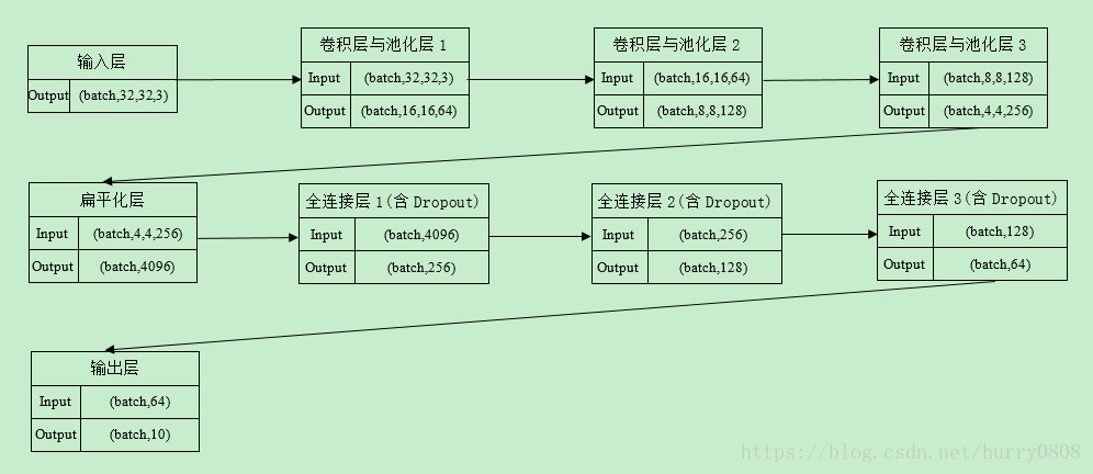 利用tensorflow构建cnn图像多分类模型及图像参数、数据维度变化情况实例分析tensorflow展示cnn分类损失变化 Csdn博客 