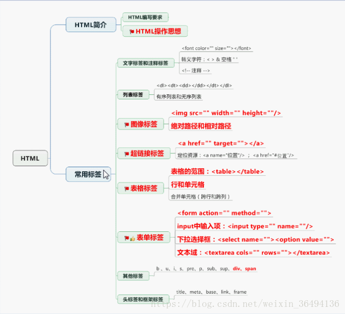 Java Web 学习日记赵国凯的博客 Csdn博客 