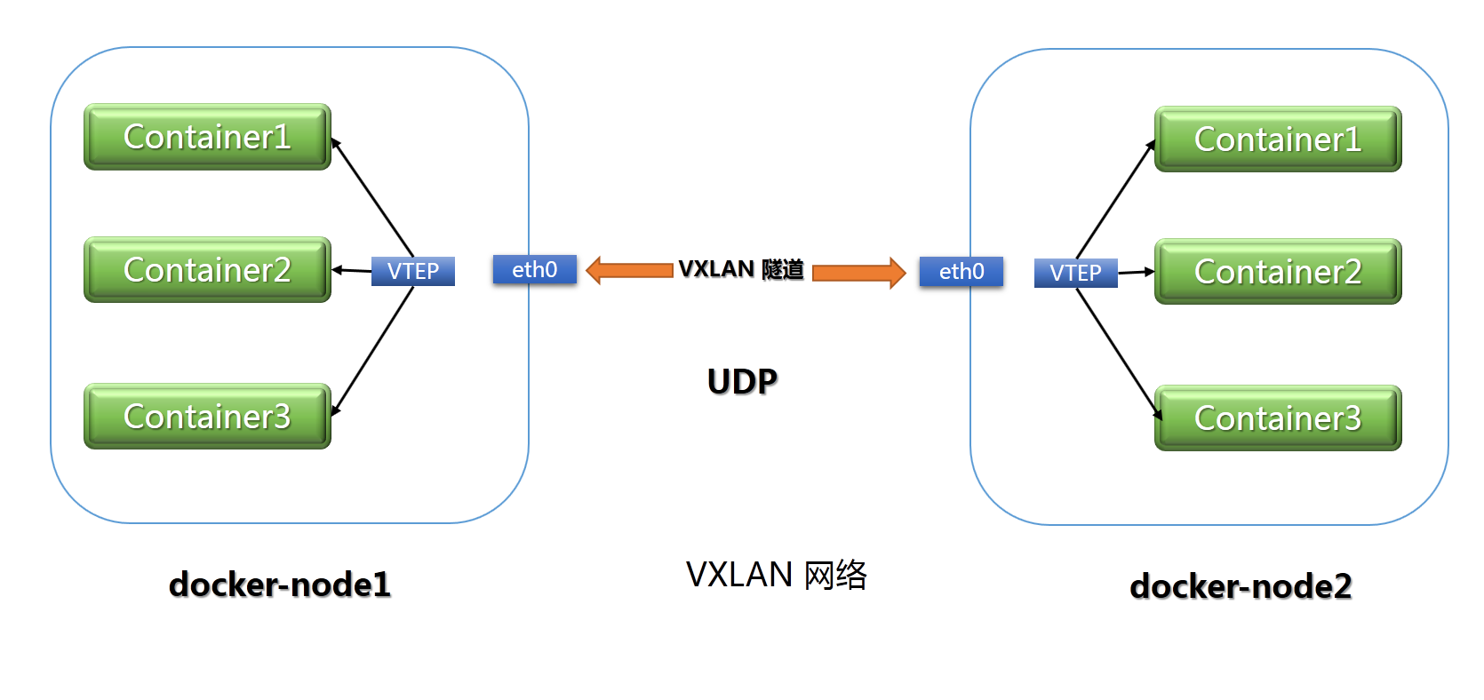 Docker 网络管理 Overlay Network Csdn博客