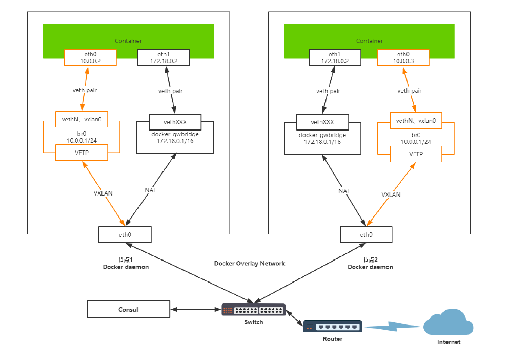 Docker 网络管理overlay Network Csdn博客 