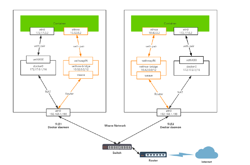 Docker 网络管理overlay Network Csdn博客 
