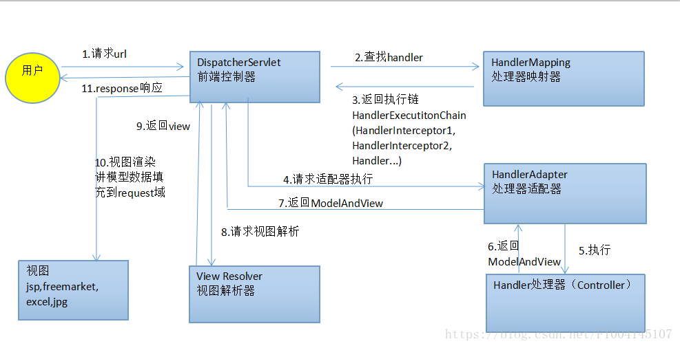 Spring Mvc流程及源码解析二 Springmvc的执行流程spring Mvc的执行流程 Csdn博客 7974