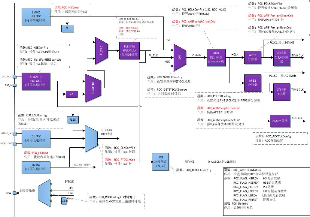 Stm32时钟树与对应固件库函数 Stm32f1时钟选择库函数 Csdn博客