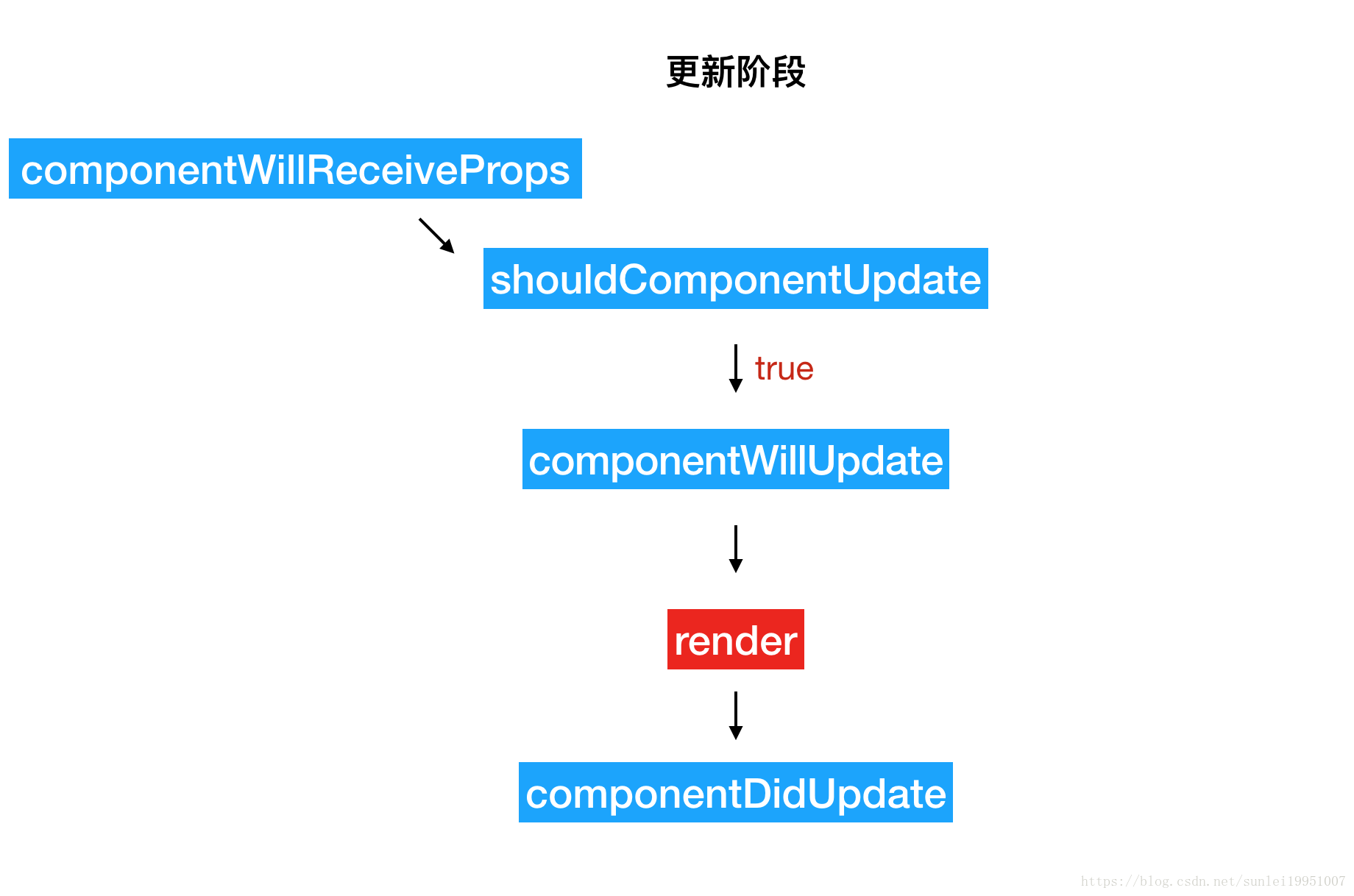 浅入 React 生命周期相关（二）更新生命周期react 生命周期刷新 Csdn博客 