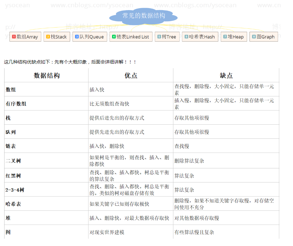 8种java常见数据结构及优缺点java数据结构有哪些及优缺点 Csdn博客