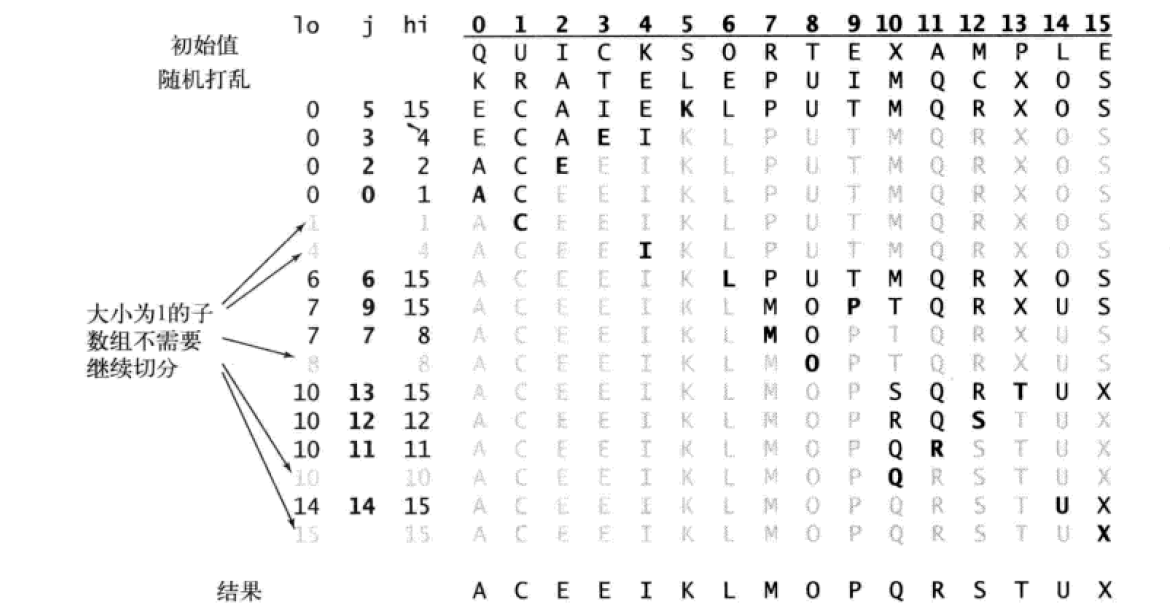 常用数据结构与排序算法实现、适用场景及优缺点（java）排序算法对数据构型的 适用性” Csdn博客