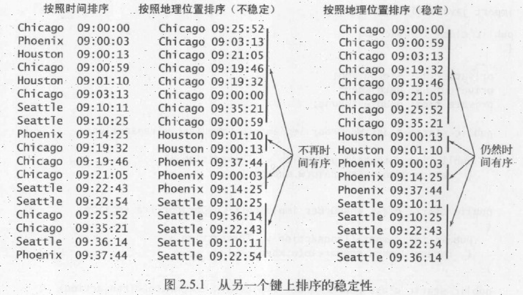 常用数据结构与排序算法实现、适用场景及优缺点（java）排序算法对数据构型的 适用性” Csdn博客