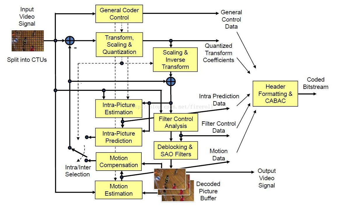 HEVC、VVC编码框架_lchevc vvc-CSDN博客