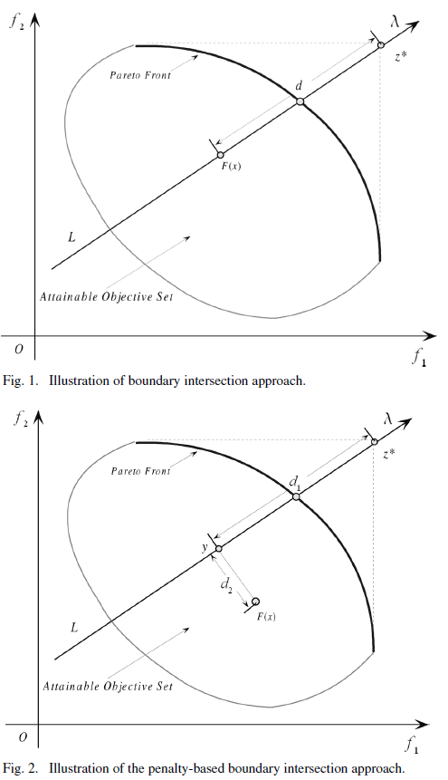 多目标优化1——基于分解的多目标进化算法（moead） Csdn博客