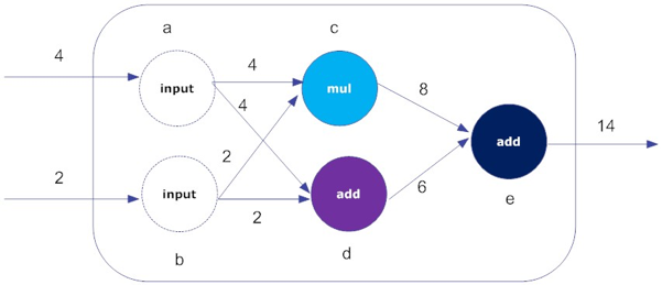 转：tensorflow学习系列之八：什么是数据流图？tensorflow 数据流 Csdn博客 