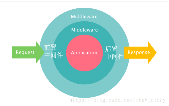 Laravel 处理用户的请求laravel 请求接口响应参数没有了 Csdn博客 0004