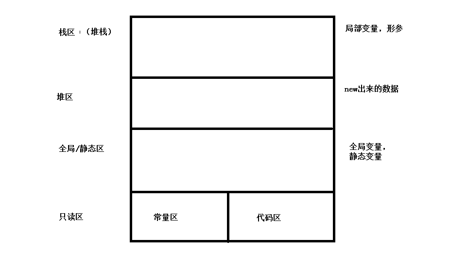 内存分区一个新的一个内存分区是个什么情况 Csdn博客 