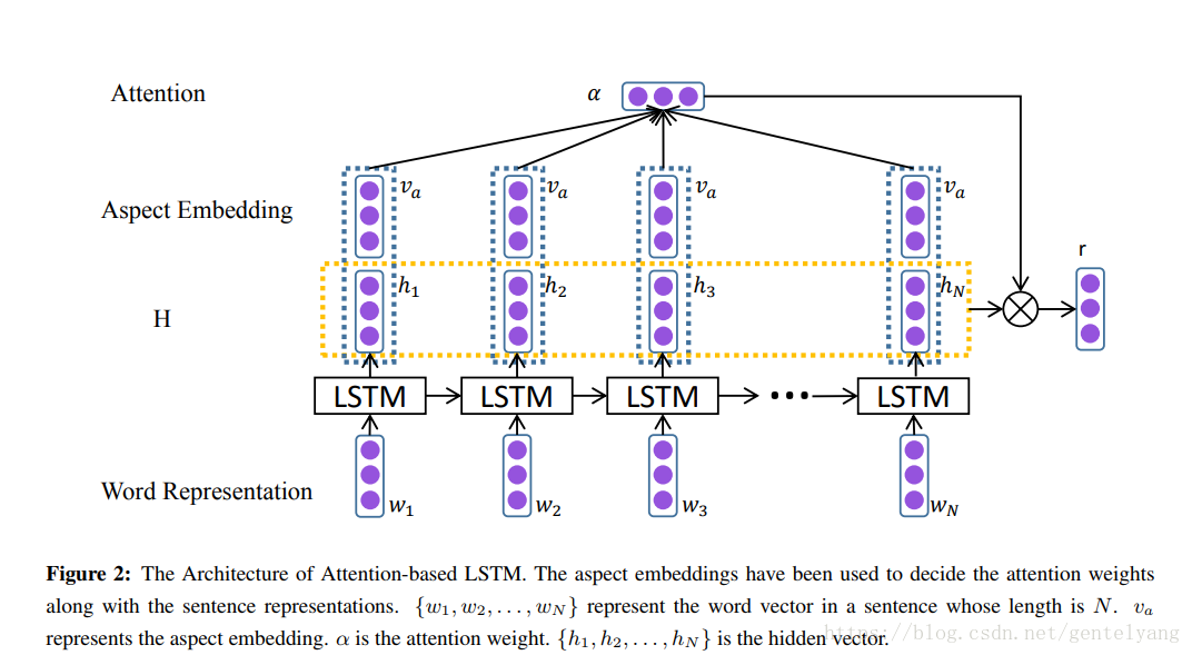 Attention Based Lstm For Aspect Level Sentiment Classification论文阅读笔记 Csdn博客 