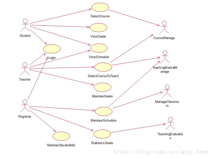 面向对象分析与设计：use Case Diagram 用况图教务管理系统面向对象分析 Csdn博客 