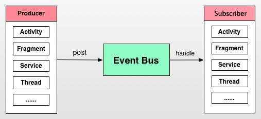面试题之---EventBus源码解析_eventbus面试题-CSDN博客