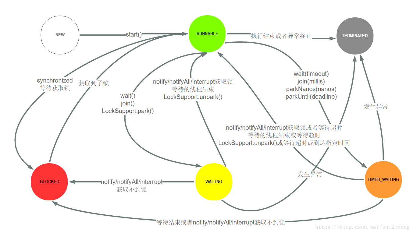 Java线程状态分析线程状态转换图jdk 线程状态图 Csdn博客