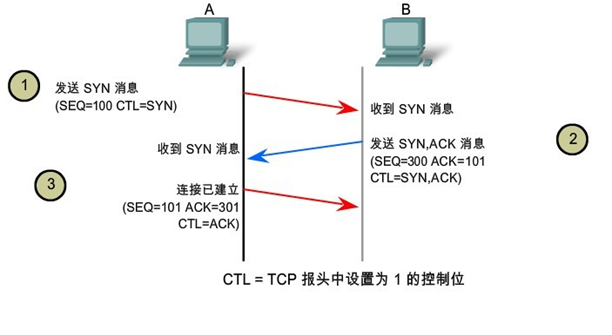 Csocket编程详解（一）tcp与udp简介c Socket Tcp Csdn博客 