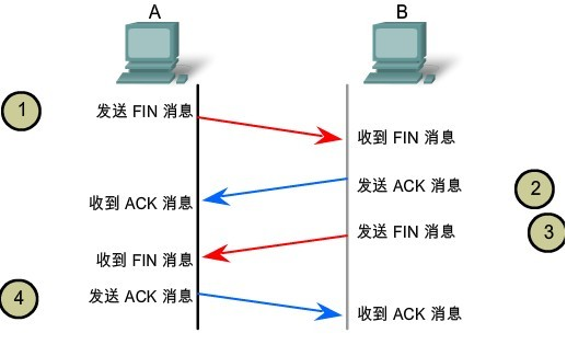 Csocket编程详解（一）tcp与udp简介c Socket Tcp Csdn博客 