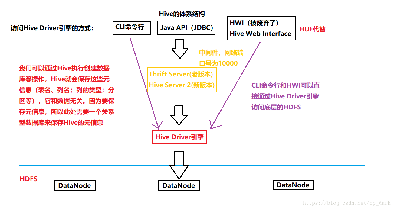 数据分析引擎hivehive 函数底层是java实现的吗 Csdn博客