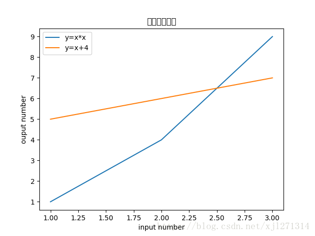 Python Matplotlib 系列教程（二）—— 图例，标题和标签的使用numpy如何为图像加标题 Csdn博客