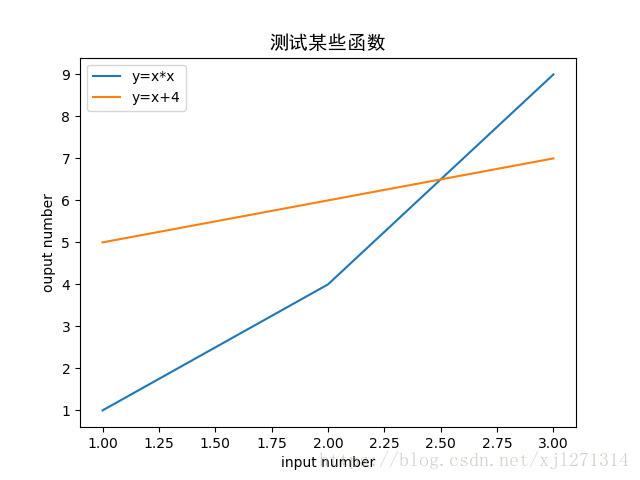 Python Matplotlib 系列教程—— 图例，标题和标签的使用plttitleu Csdn博客 