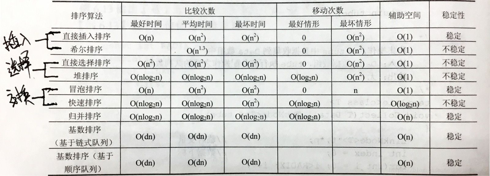 数据结构与算法 排序 Lsdf数据结构 Csdn博客