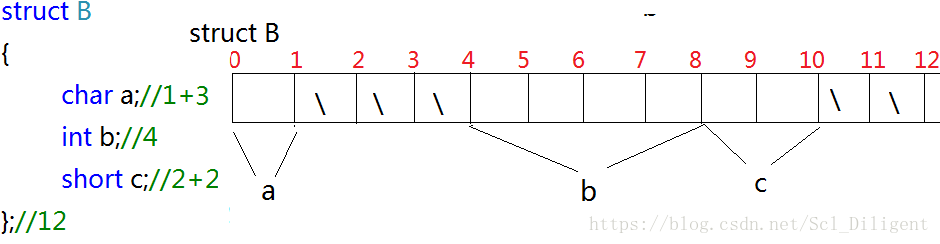 结构体struct 的内存对齐问题（c语言） C语言 Struct 避免从基数地址开始 Csdn博客