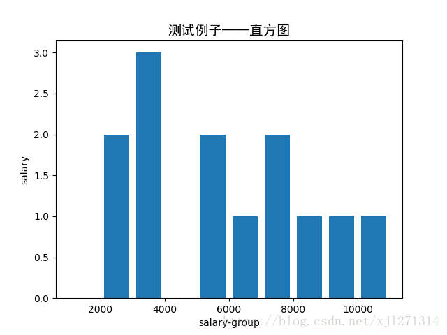 Python Matplotlib 系列教程三——绘制直方图和条形图直方图python实验 Csdn博客 