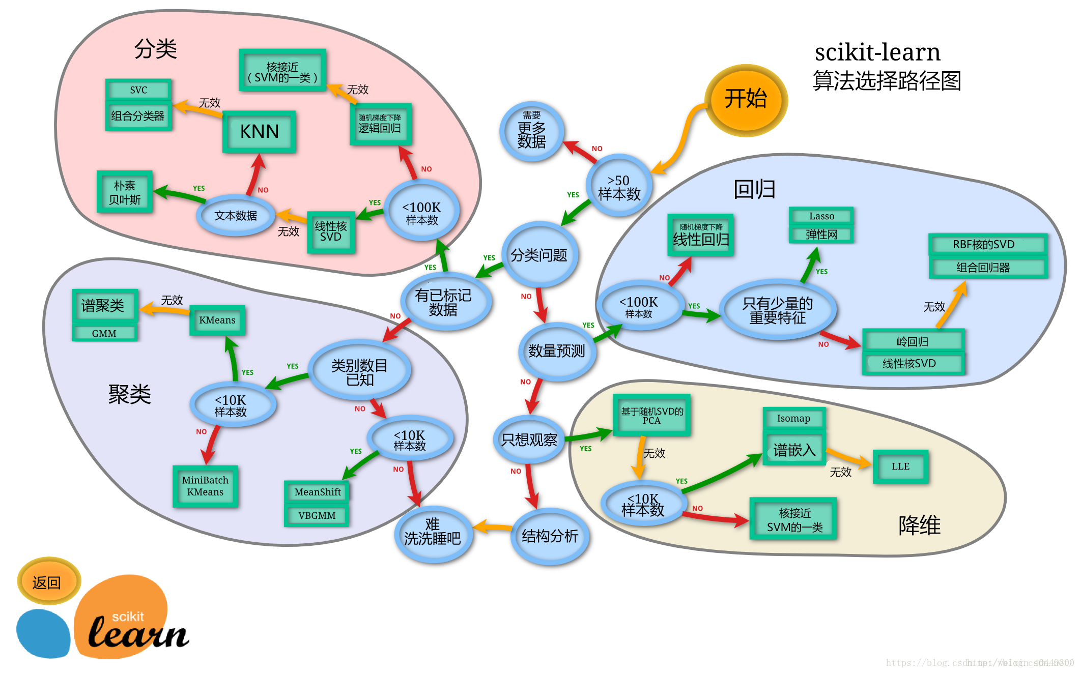 【机器学习】——分类算法小结机器学习 分类算法介绍 Csdn博客