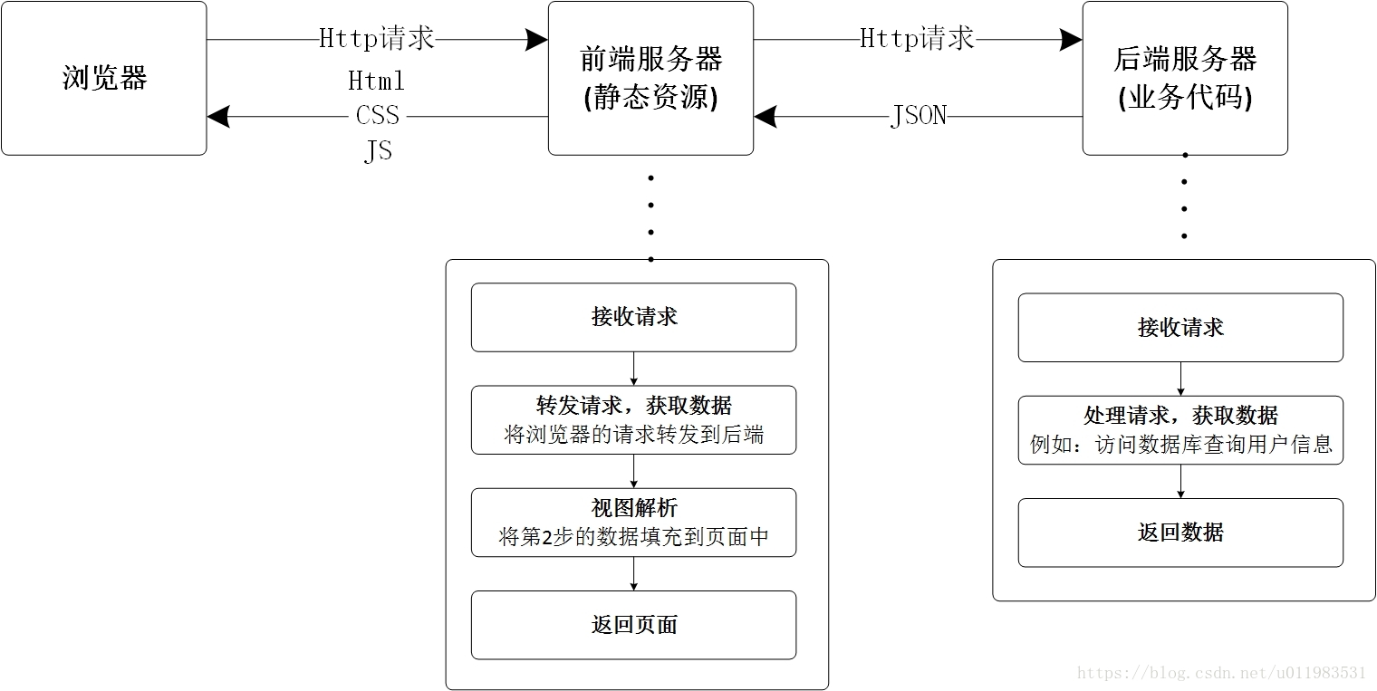 何为前后端分离？前后端是怎么分离的 Csdn博客 