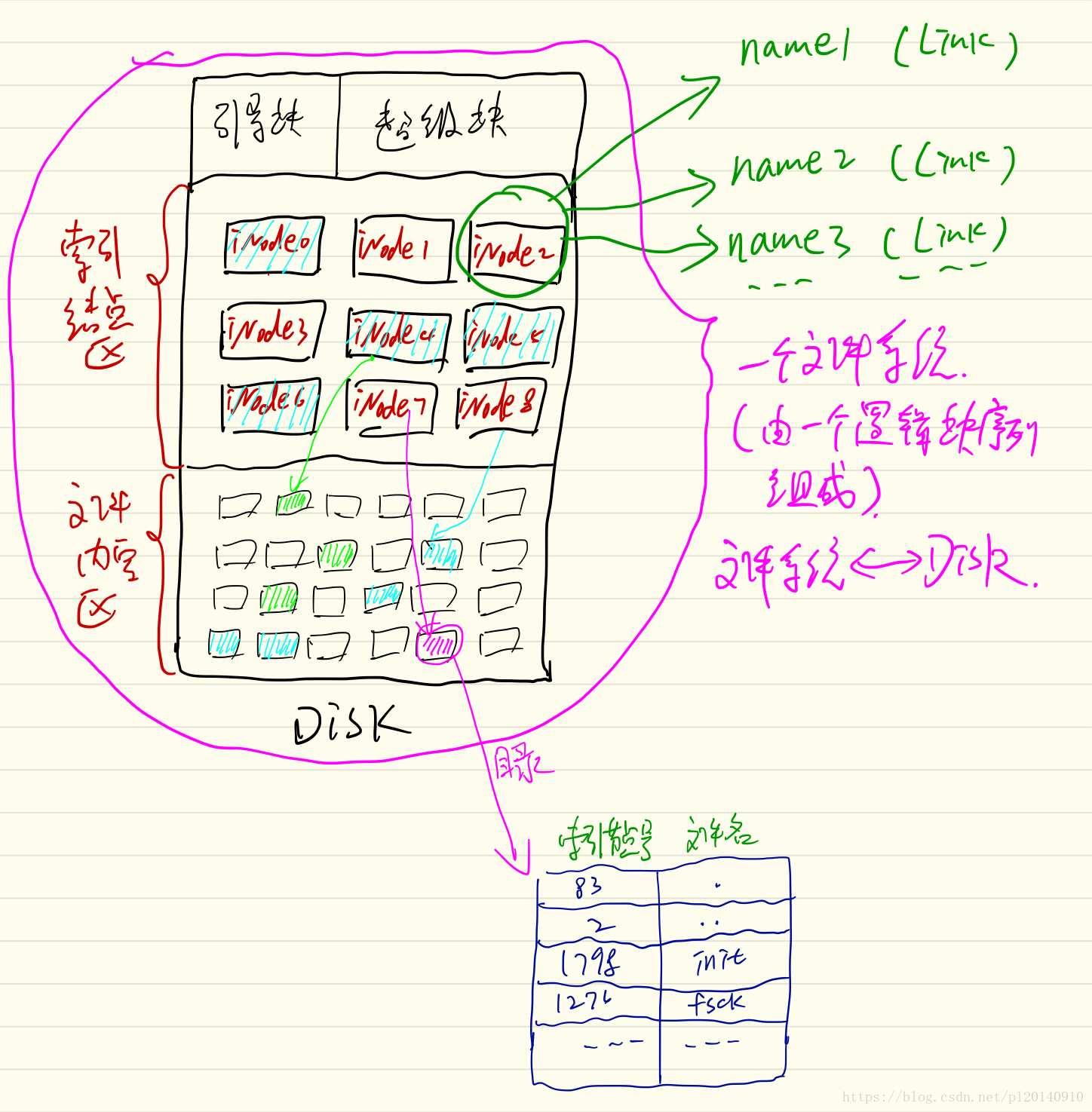 Unix文件系统基本概述unix引导块和特殊块 Csdn博客 