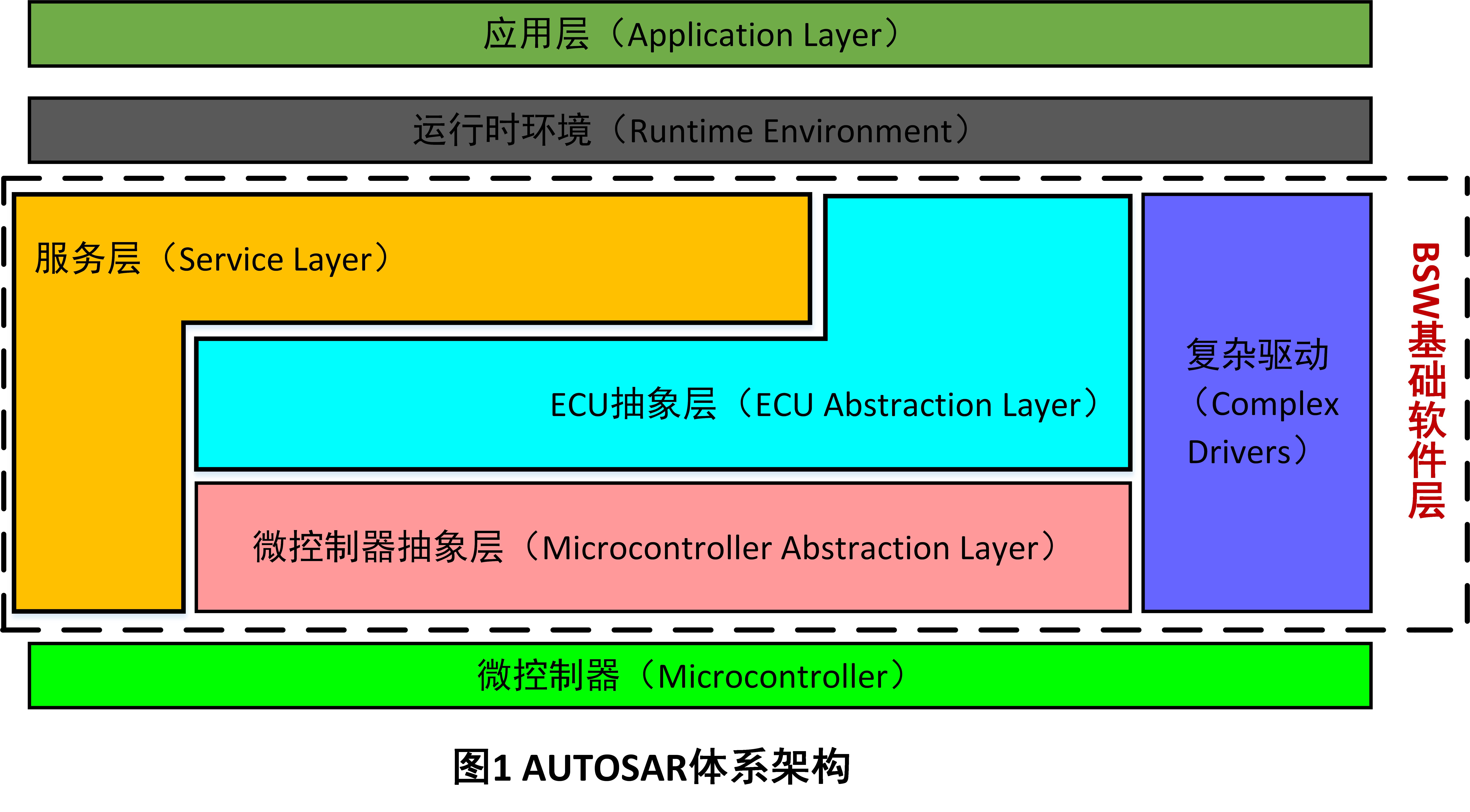 图解autosar（二）——分层模型及标准化的应用接口方位组件标准化接口 Csdn博客 