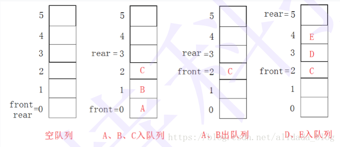 【数据结构】队列的基本认识和队列的基本操作队列是原来有数据就更新吗为什么 Csdn博客 
