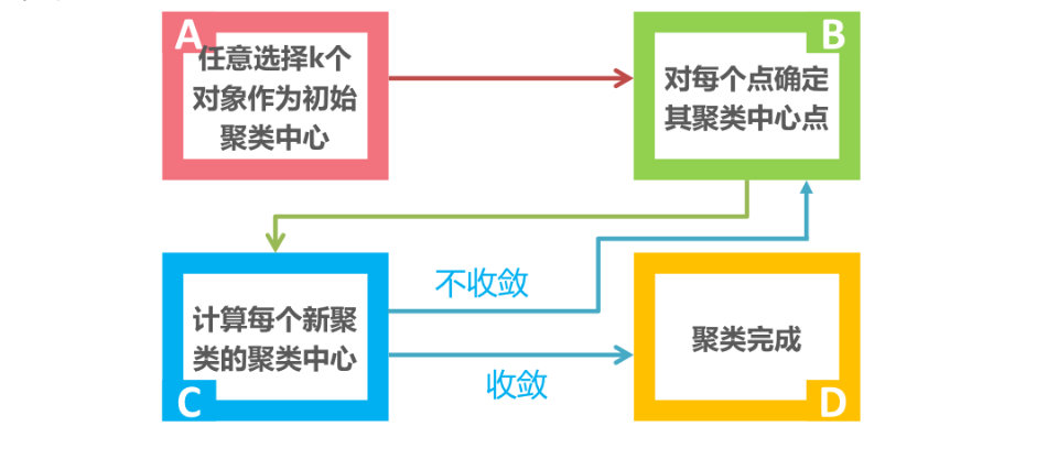 Python高级数据处理 聚类分析python聚类分析航班数据 Csdn博客