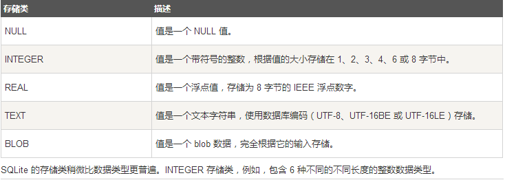 Android Sqlite数据库—数据类型android Sqlite数据类型 Csdn博客