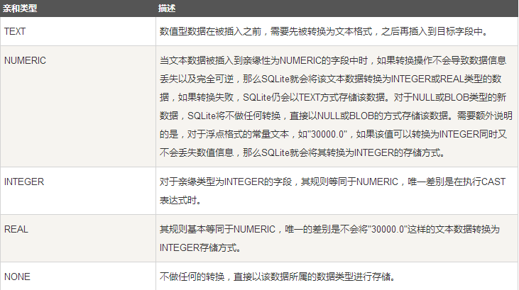 Android Sqlite数据库—数据类型android Sqlite数据类型 Csdn博客