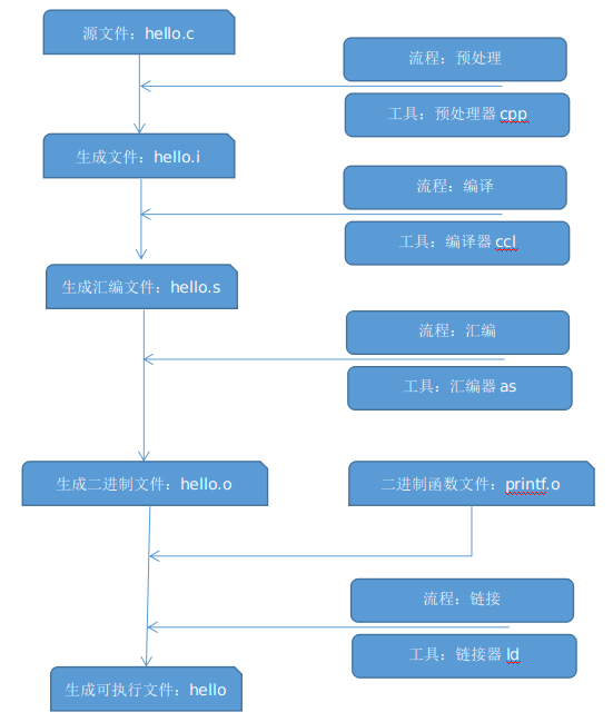 C语言程序的执行过程以输出helloworld为例程序开发与执行过程经典的helloc程序 Csdn博客 