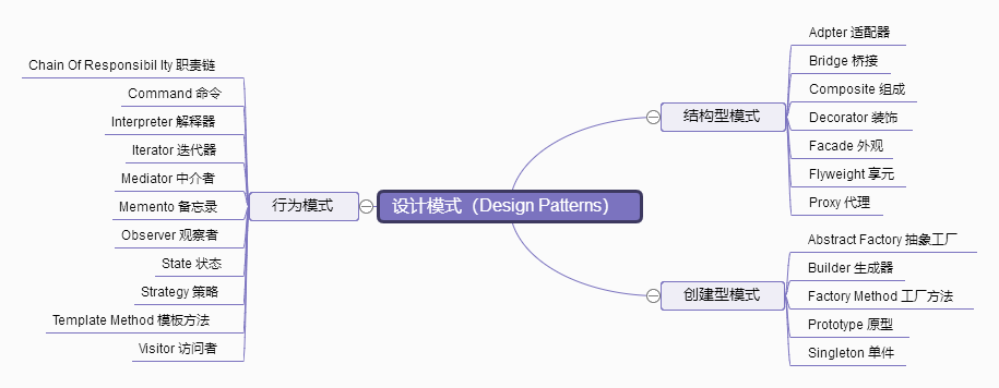 23种设计模式学习整理csdn设计模式学习 Csdn博客