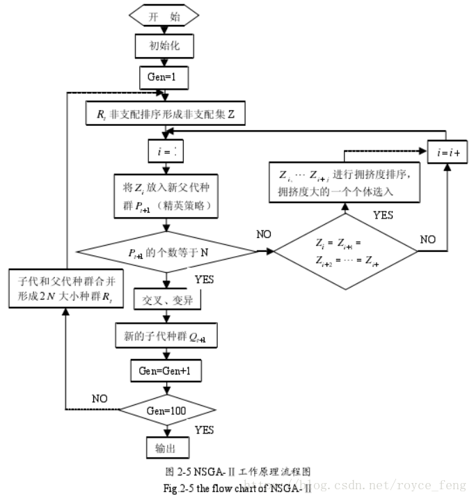Nsga 和 Nsga Ii 学习笔记 Nsga Ii算法 Csdn博客