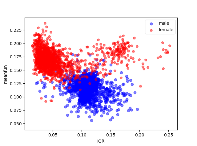 Kaggle实战——Gender Recognition by Voice声音的性别区分（结构化数据）（二）_kaggle语音性别识别数据特征 ...