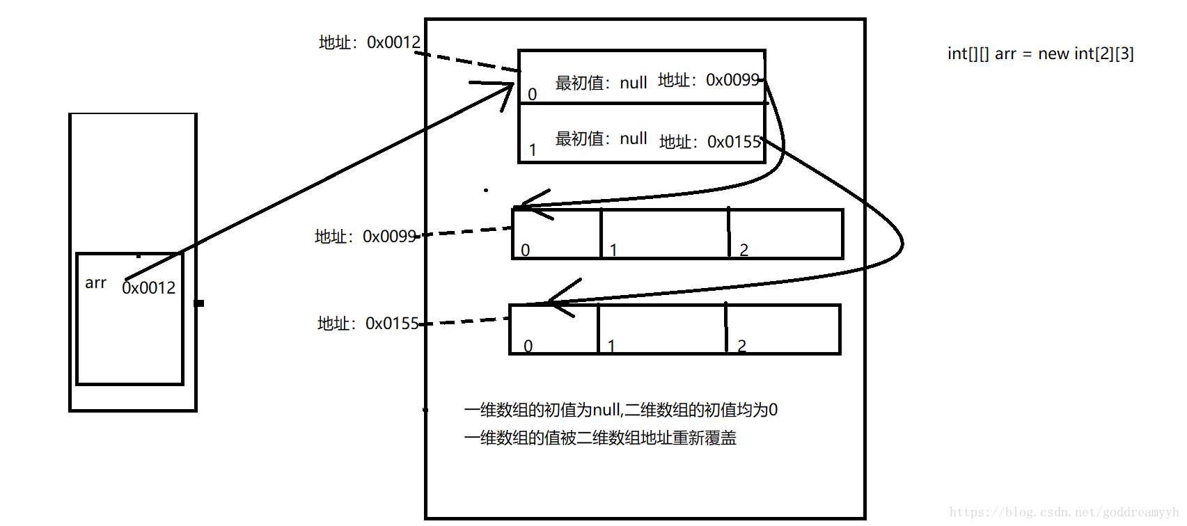 Java学习 二维数组内存图 Csdn博客